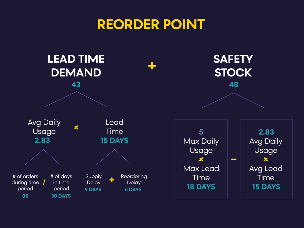 How To Solve The Reorder Point Formula Inventory Management Strategy How To Solve The Reorder Point Formula Inventory Management Strategy
